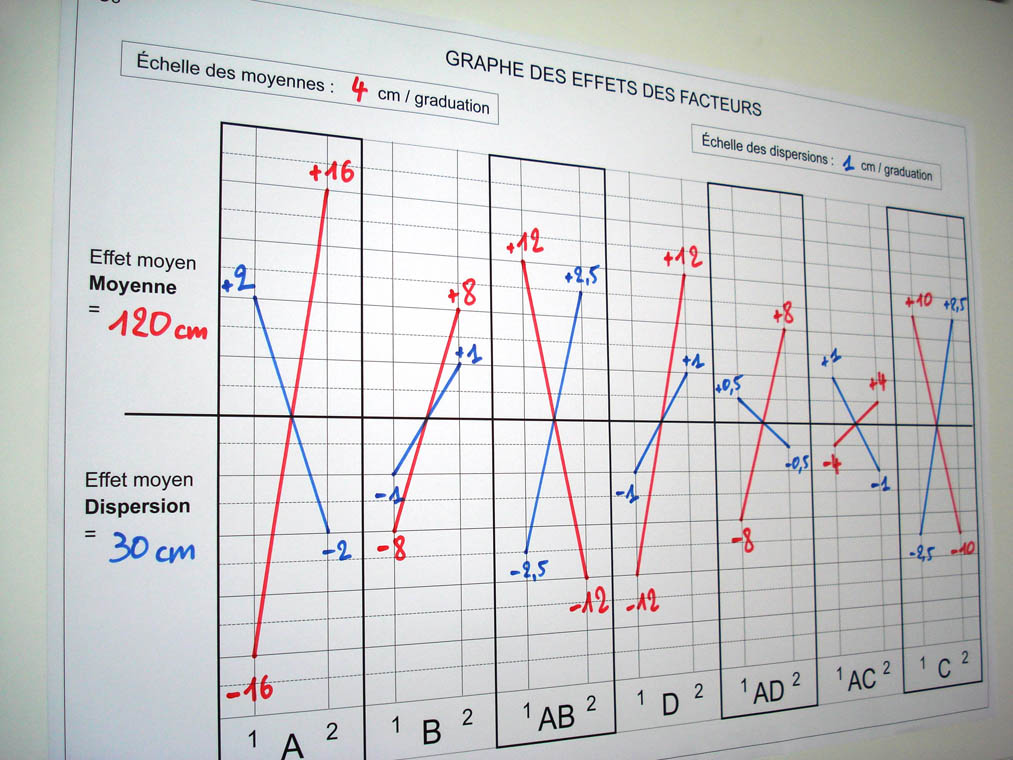 Formation Mettre en œuvre les plans d'expérience Taguchi | CIPE